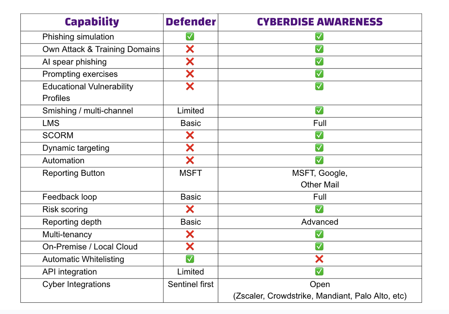 Microsoft Defender Attack Simulator – What is Wrong With It? | Cyberdise AG